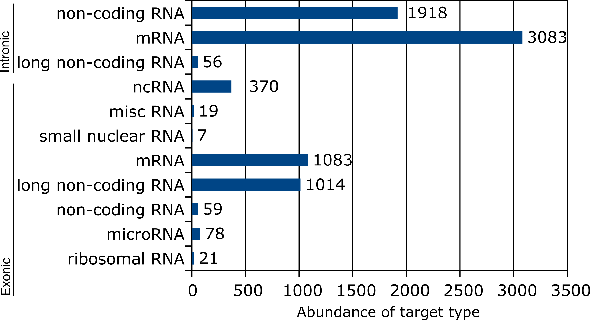 Bioinformatic Description of tRNA Fragments and their Targets in Human ...